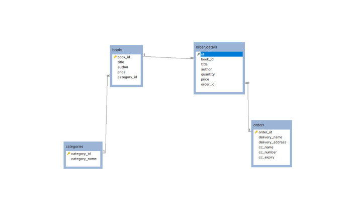 Design Sql Database Erd Sql Queries On Oracle Mysql Mssql By