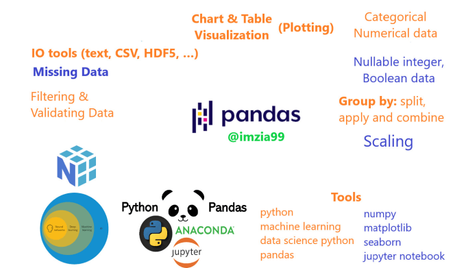 Do Data Analysis In Python Using Pandas Numpy And Matplotlib By