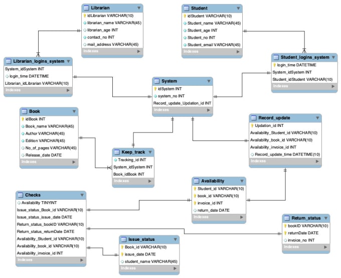 Do Erd Database Design And Sql Projects And Database Assignments
