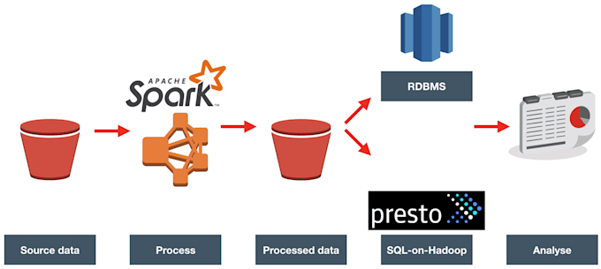 Do Data Analysis And Etl Using Pyspark And Airflow On Aws By Fizzaabidd
