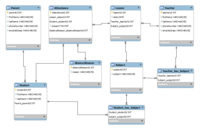 Do Database Design Er Diagram Sql Queries Java And Python Projects By
