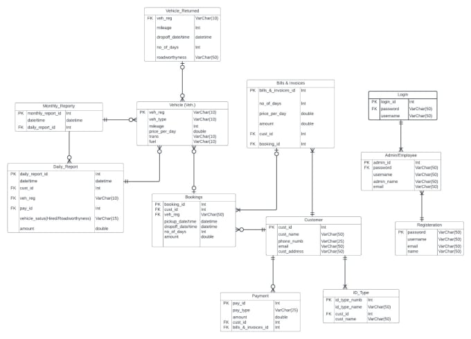 Do Database Design Erds Normalization Sql Java And Python By Coder