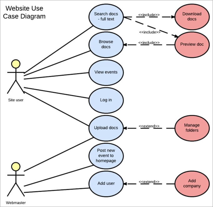 Do Uml Diagrams Software Architecture Use Case Class Erd Dfd By