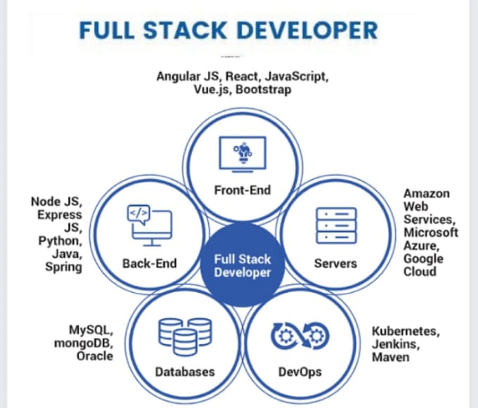 Be Your Full Stack Web Developer Using Html Css Php Laravel By