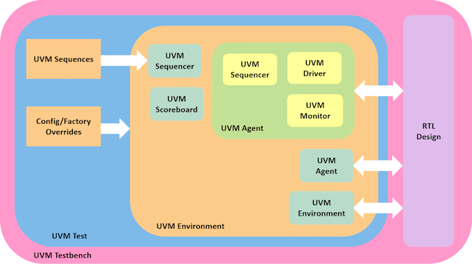 Design Implement And Verify Your Rtl Hardware Project By