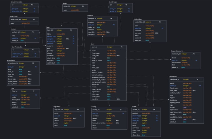 Design Database Erd Queries On Sql Postgres And Mysql By Waheedameer