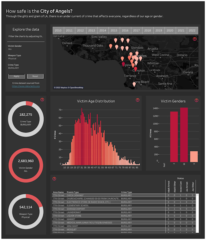 Create World Class Interactive And Beautiful Tableau Dashboards By