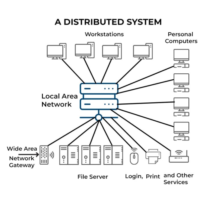 Build Client Server Socket Programming Tcp Udp Network Cpp Csharp