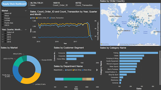 Create Power Bi Report Dashboard Dax Great Visualizations By