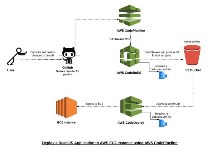 Deploy React App On Aws Ec With Code Pipeline On Github By
