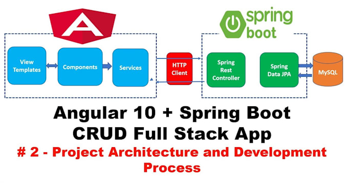 Create Or Debug Spring Boot Rest Api Angular Applications By