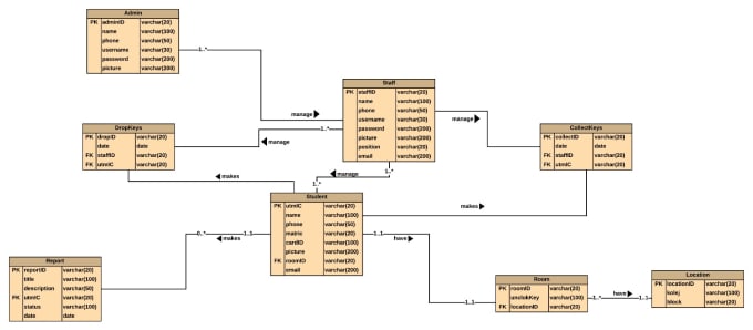Do Erd Sql Queries And Database Design For Your Business By Sumana