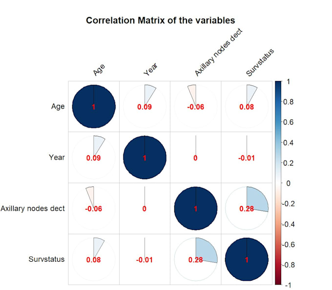 Do Data Analysis And Visualizations In R And Rstudio By Akram Khan45