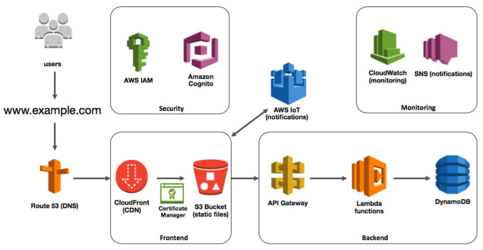 Develop Serverless Apps Using Aws Lambda Dynamodb Api Gateway Amplify