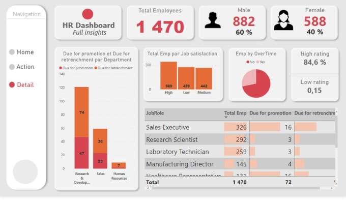 Create Power Bi Report Dashboard Dax And Do Data Modeling By