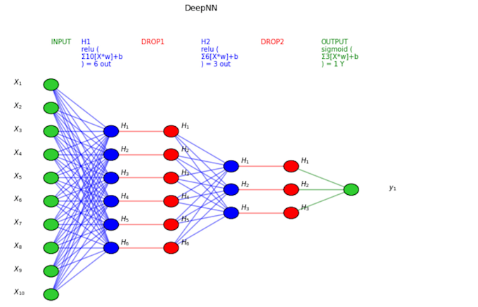 Do Machine Learning And Deep Learning Python Projects By