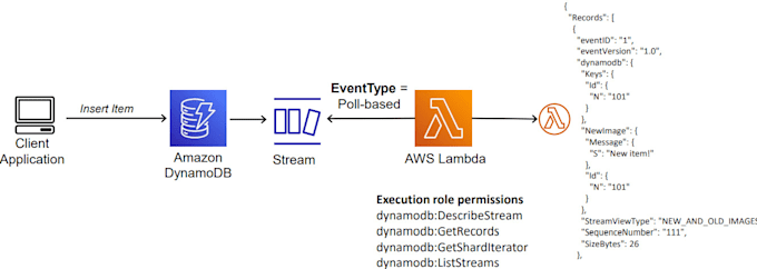 Configure Dynamodb Streams On Aws Using Amplify And Get Data From