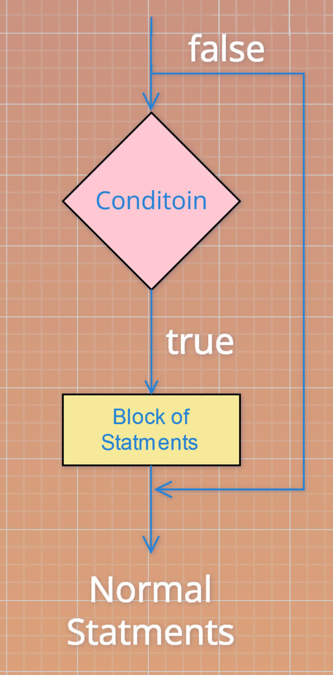 Draw Erd Dfd Organization Chart Uml Diagram Mysql Db Srs Doc And