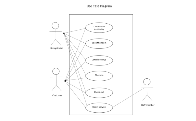 Do Uml Diagrams Like Usecase Class Sequence Erd Dfd By Blacktyphon