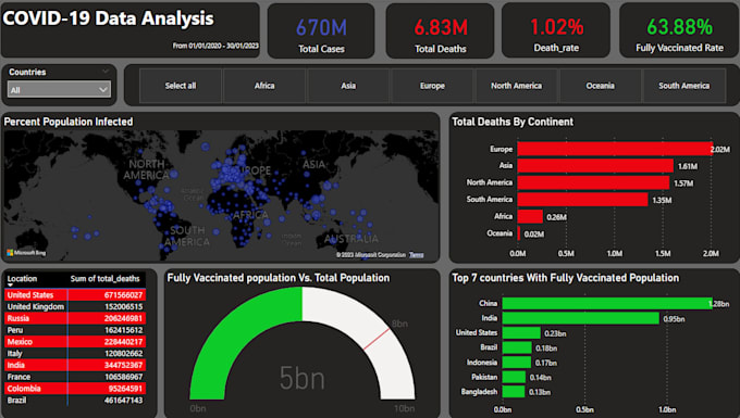 Perform Data Cleaning Analysis And Visualization By Charanjot32 Fiverr