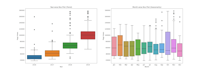 Do Data Visualization Building Dashboards And Web Scraping By