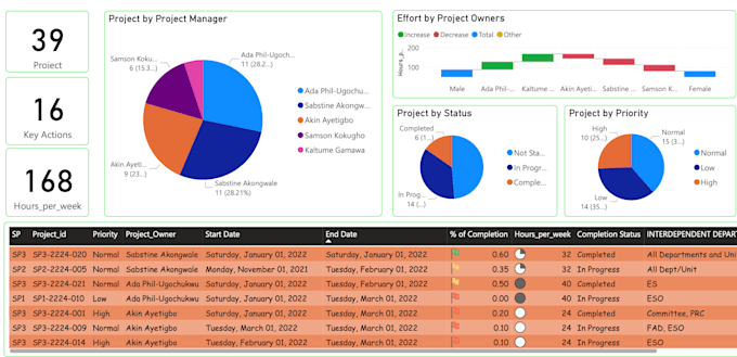 Do Data Analysis And Visualization Using Excel And Powerbi By