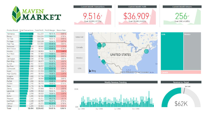 Make Power Bi Visualization For Data Driven Insights And Dashboards By