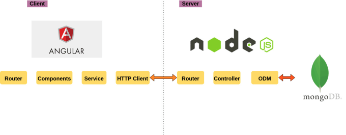 Develop A Full Stack Web App Using Nodejs Angular Mongodb And Mysql