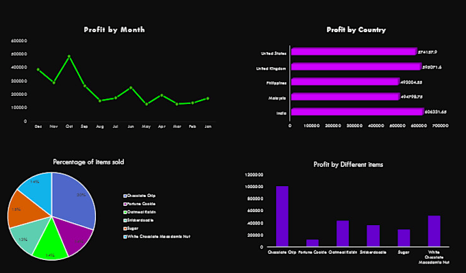 Do Excel Graphs Charts And Excel Dashboards By Ayeshaabid535 Fiverr
