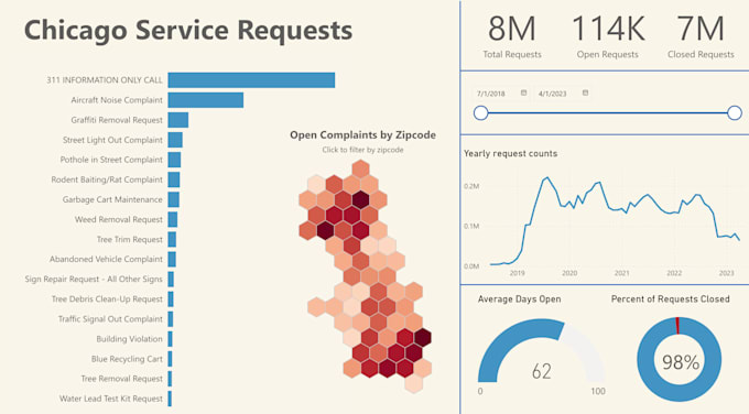 Build A Beautiful Interactive Report In Power Bi By Nathannass Fiverr