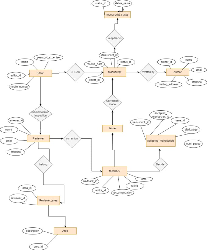 Database Design Queries Mysql Database Management Sql Database Sql