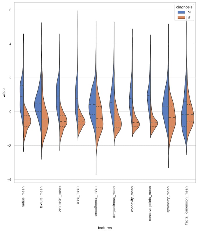 Data Analysis And Machine Learning Using Jupyter Notebook By Elegant101