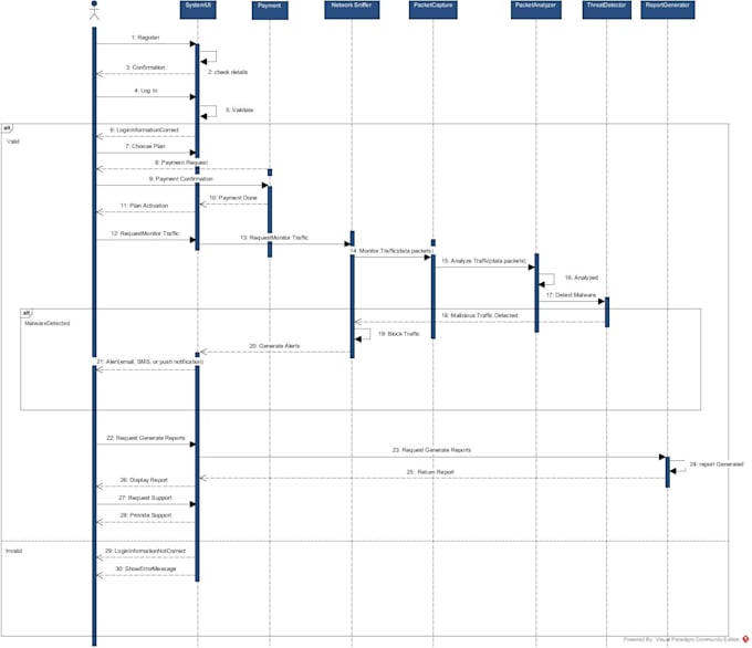 Do Uml Diagram Class Use Case Activity Sequence Flowchart Dfd By