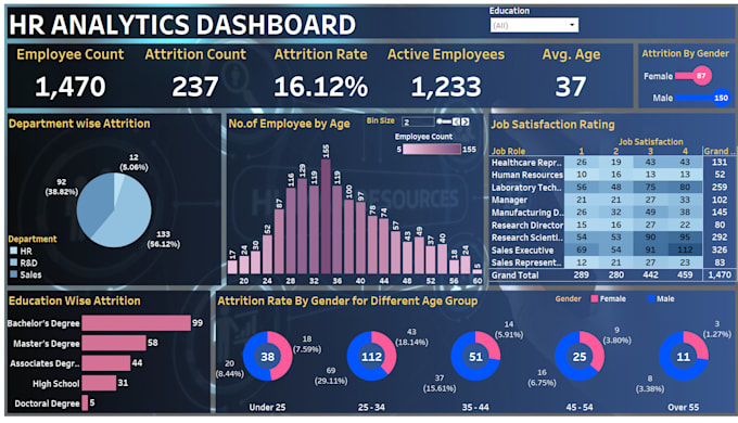 Create Power Bi And Tableau Dashboard And Do End To End Visualization