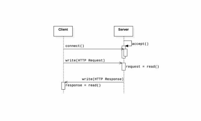 Do Socket Tcp Udp Ftp Using Python Java And C By Ijitiolu Fiverr