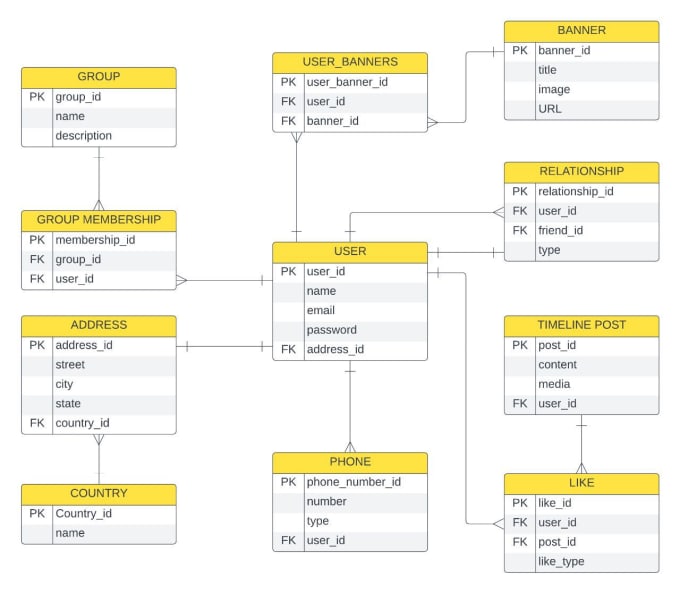 Design Sql Database Erd Mysql Oracle Sqlite Access Sql Server And