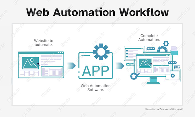 Create Custom Selenium Automation Scripts Using Python By Prokodr Fiverr