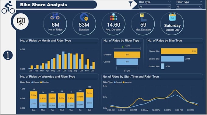 Perform Data Analysis And Data Visualization Using Power Bi By Mohamed