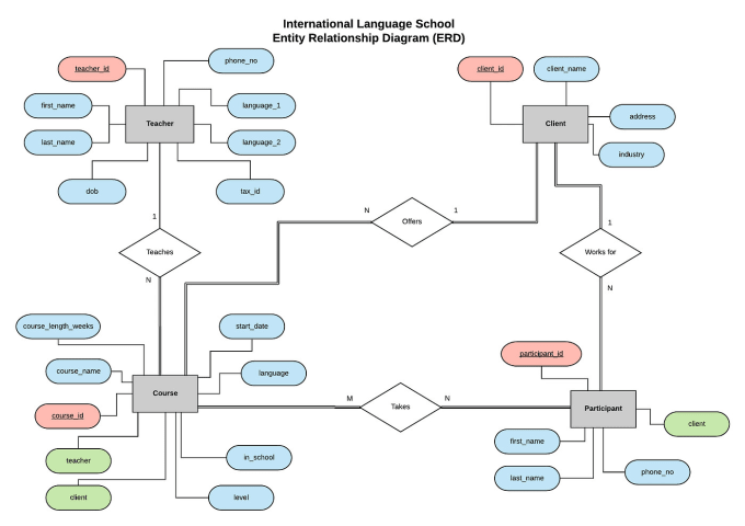 Write Sql Queries Mysql Oracle Sqlite And Design Database Erd