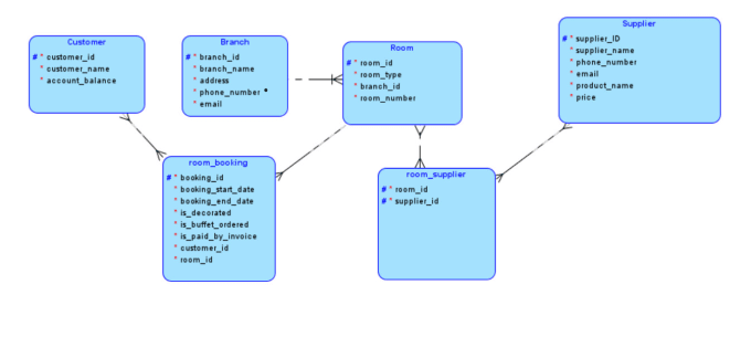 Create Efficient Databases With Erd Diagrams By Atifm1726 Fiverr