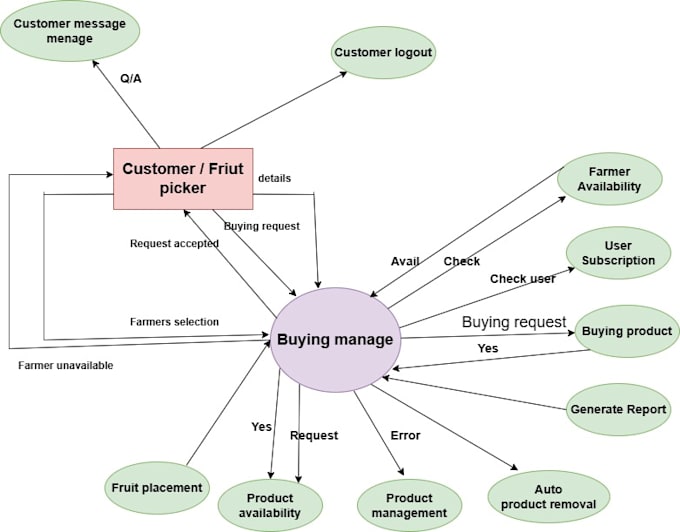 Do Computer Science Software Engineering Projects Tasks By