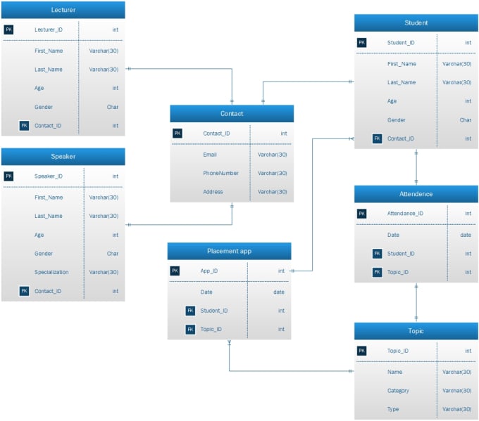 Design Database Sql Erd Queries In Mysql Ms Access Oracle By