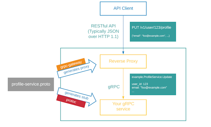Creare Un Server Restapi Usando Golang Grpc