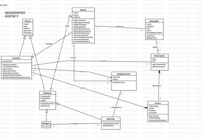 Do Uml Diagrams Class Use Case Sequence Dfd State Diagrams By