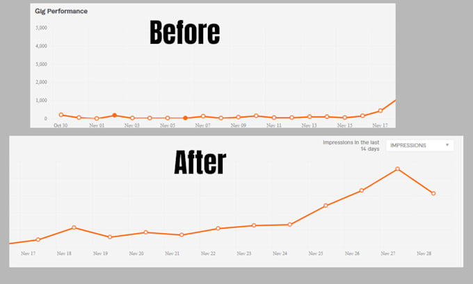 Write Seo Optimized Fiverr Gig Description And Profile To Rank Higher