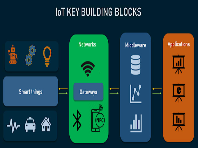 Build Iot Mobile App Using Ble Flutter Ttgo Coding For Iot Firebase