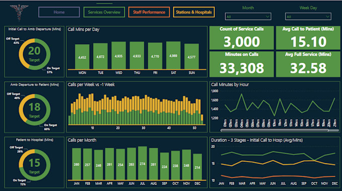 Make Dynamic Excel Dashboards Charts Graphs Pivot Tables And Templates