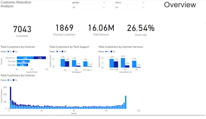 Do Excel Sql Power Bi Dashboard Analysis Visualization As Expert
