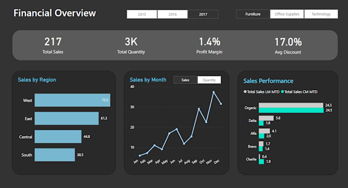 Create Dynamic Power Bi Dashboards By Anthony Tur Fiverr