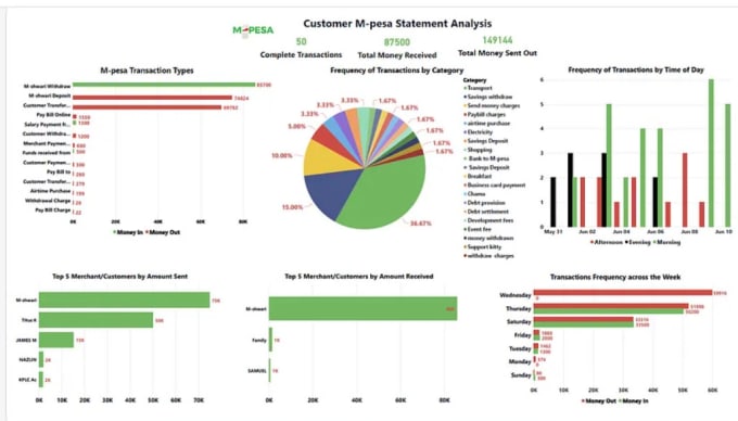 Do Data Analysis And Visualization Using Power Bi And Excel By Keleink9